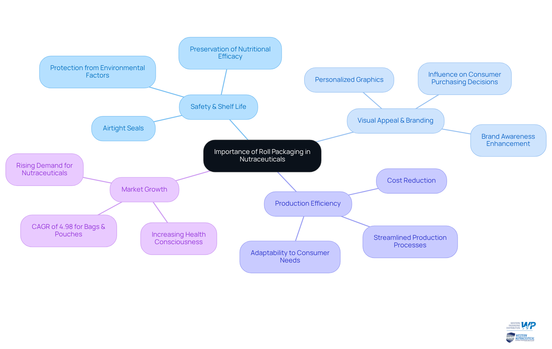 The center represents the main idea. Each branch explores different key aspects of roll packaging, showing how they connect and contribute to its overall significance in the nutraceutical market.