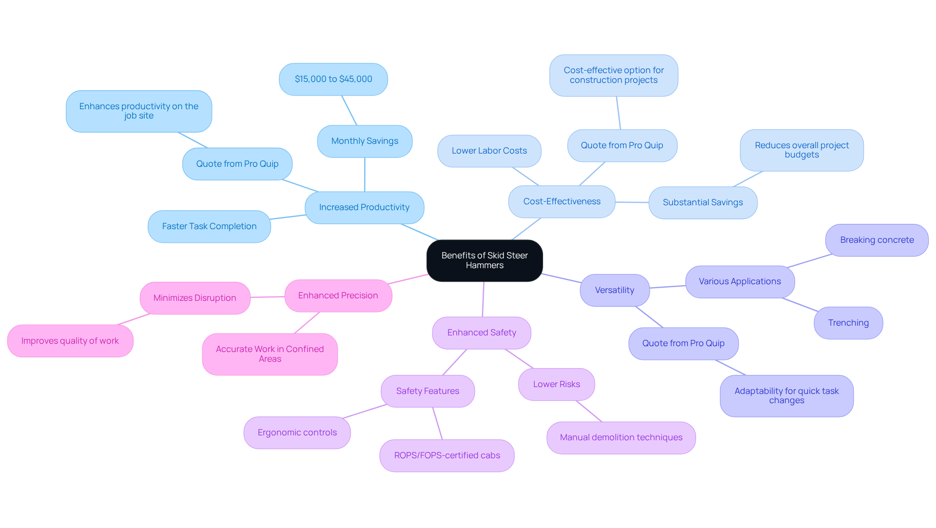 This mindmap illustrates the key advantages of using skid steer hammers. Each branch represents a specific benefit, and the sub-branches provide additional details or examples. Follow the branches to see how each benefit contributes to improving construction project efficiency.