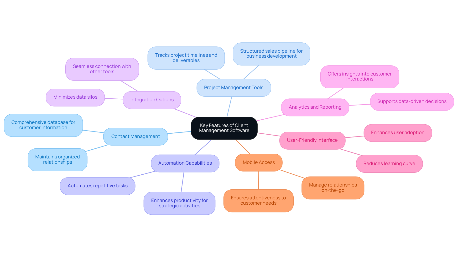 This mindmap starts with the main topic in the center and branches out to show important features of client management software. Each branch represents a feature, and you can follow the lines to see how they connect to the central idea. The colors help differentiate each feature, making it easier to understand their roles.