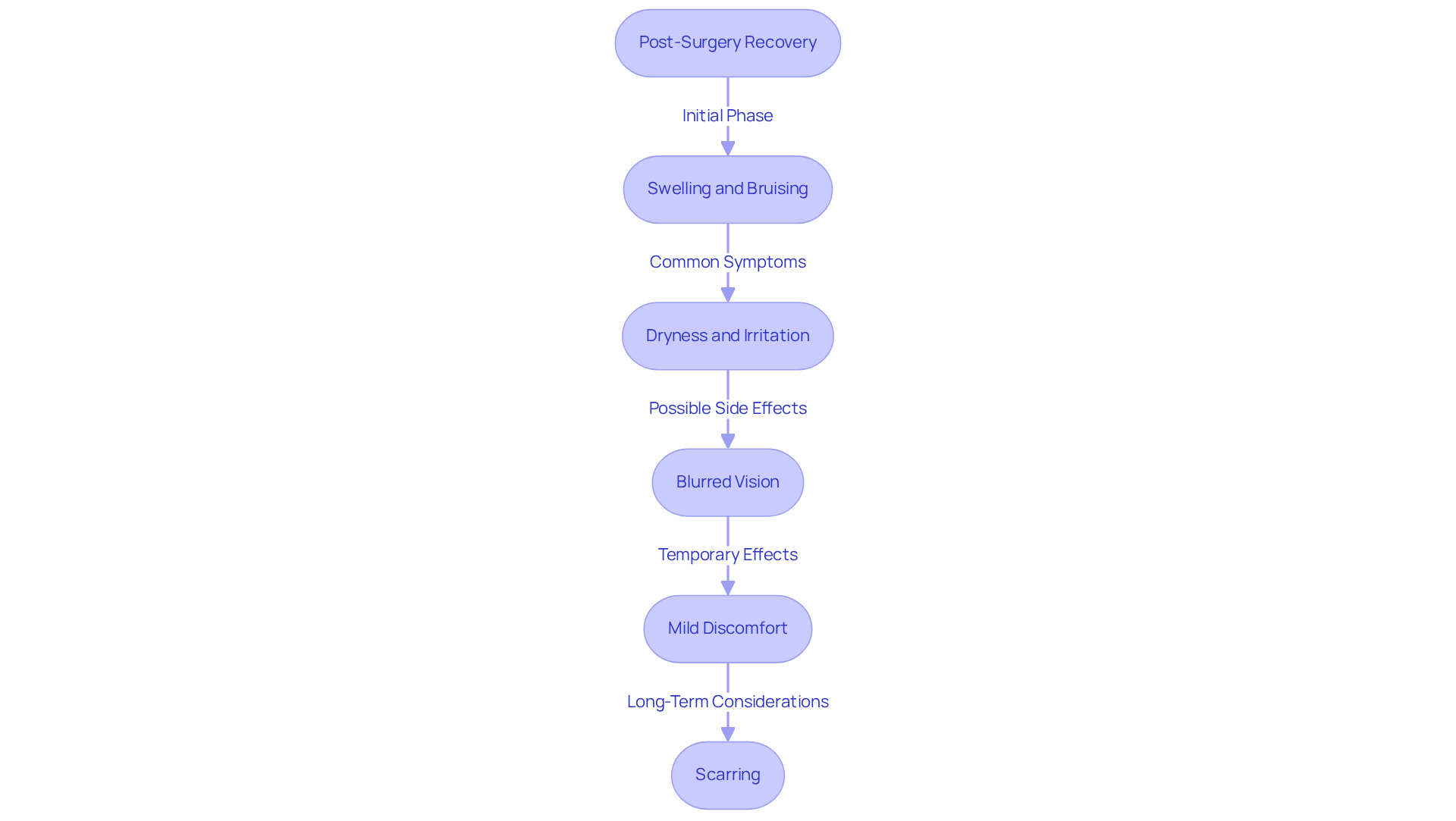 This flowchart guides you through the recovery process after blepharoplasty. Each box represents a stage of recovery, showing what symptoms to expect and what actions to take. Follow the arrows to see how your recovery progresses! This flowchart guides you through the recovery process after blepharoplasty. Each box represents a stage of recovery, showing what symptoms to expect and what actions to take. Follow the arrows to see how your recovery progresses!