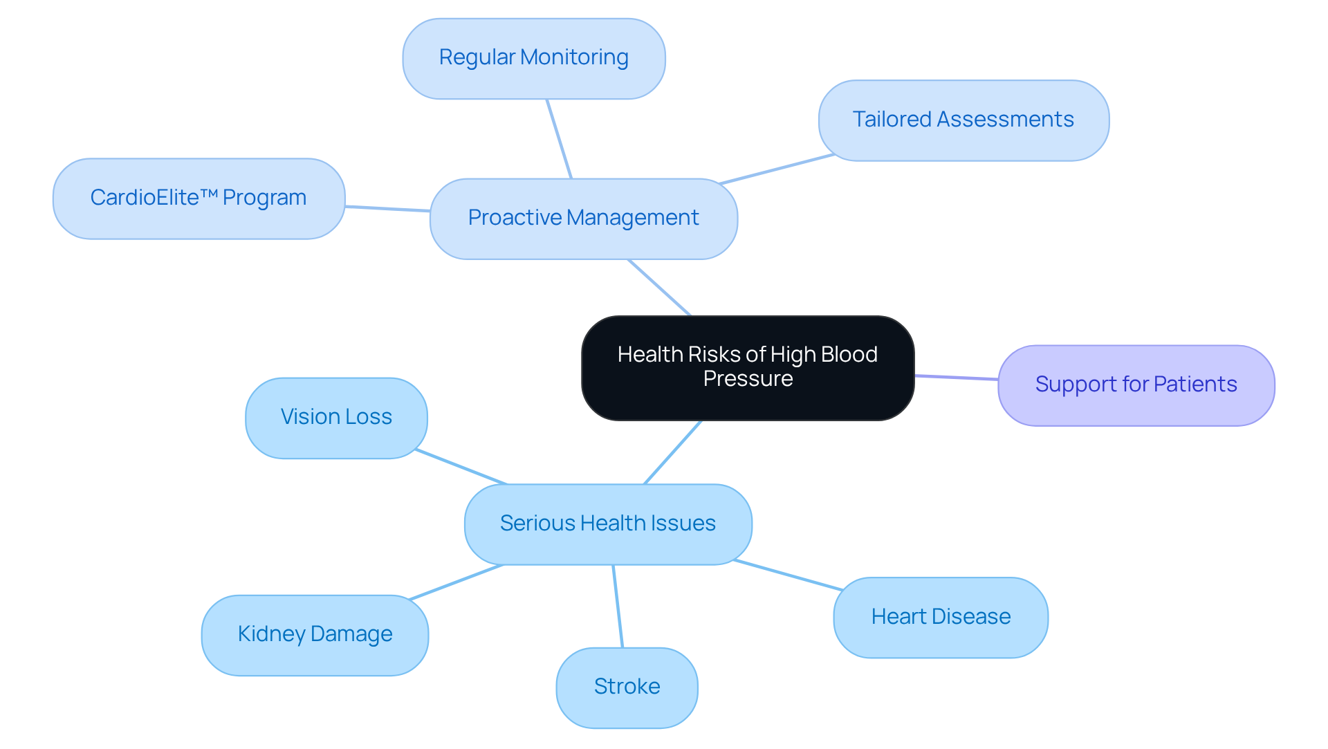 The central node represents the main topic, while the branches show the serious health risks and management strategies. Each color-coded branch helps you see how different aspects relate to the overall theme. The central node represents the main topic, while the branches show the serious health risks and management strategies. Each color-coded branch helps you see how different aspects relate to the overall theme.