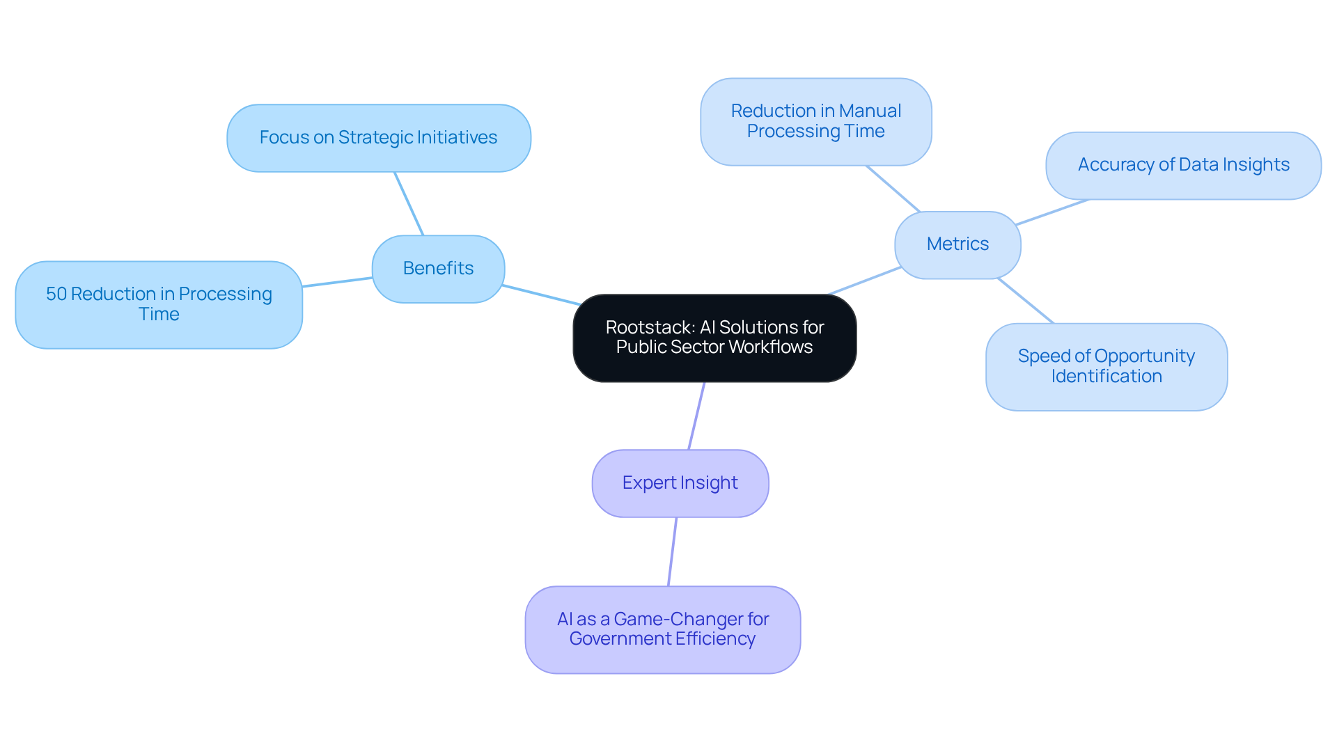 The center shows Rootstack's AI solutions, with branches highlighting the benefits, metrics for evaluation, and expert insights. Each branch helps you understand how AI can transform public sector workflows.