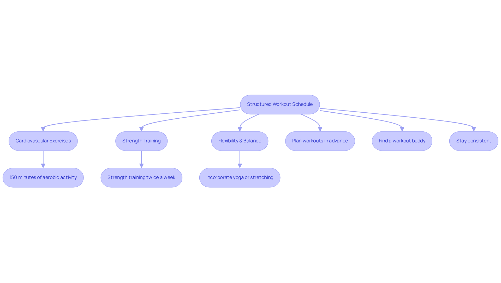 This flowchart guides you through creating a workout schedule. Each box represents a key component of your fitness plan, and the arrows show how to progress through your workouts. Follow the steps to stay on track and achieve your fitness goals! This flowchart guides you through creating a workout schedule. Each box represents a key component of your fitness plan, and the arrows show how to progress through your workouts. Follow the steps to stay on track and achieve your fitness goals!