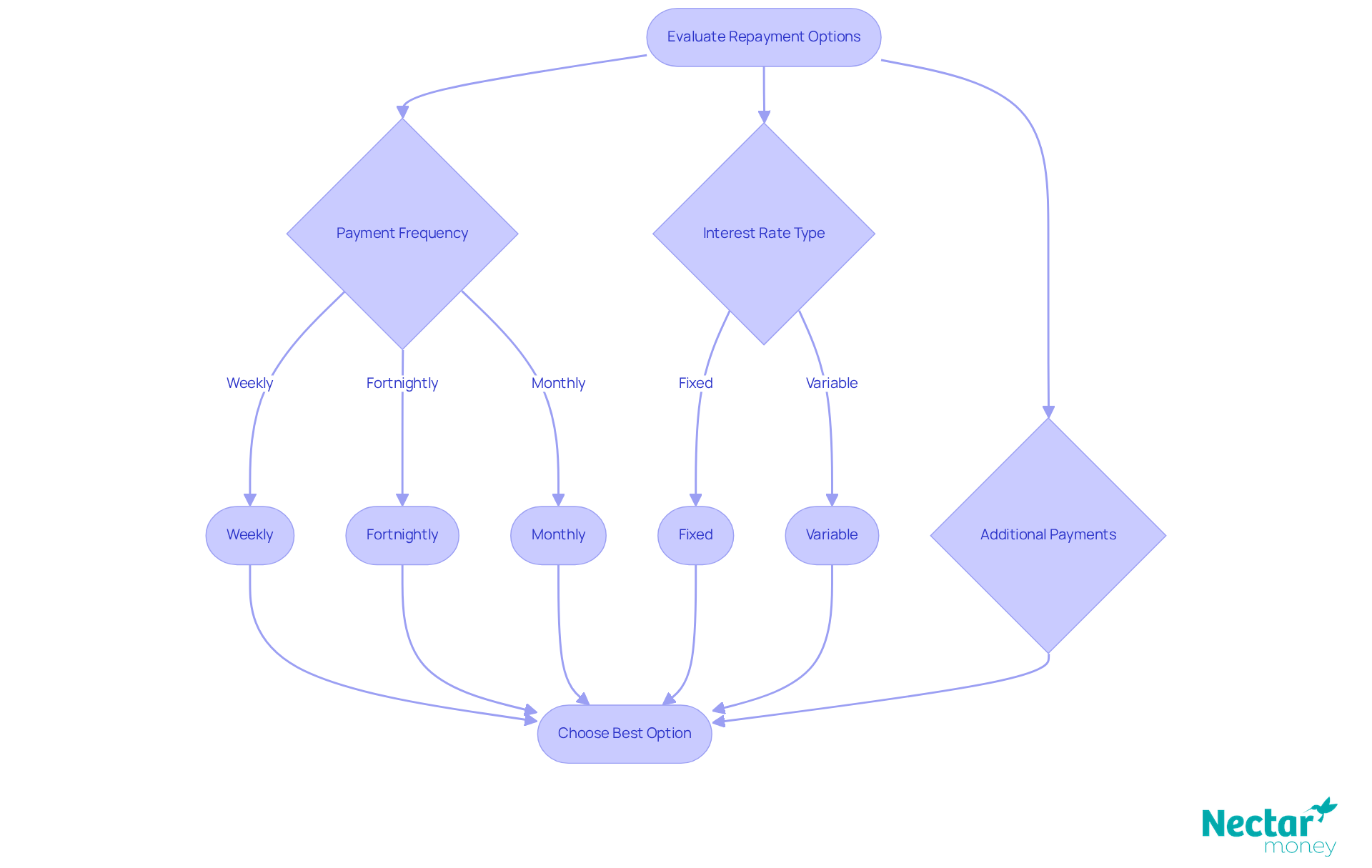 Follow the flowchart to explore your repayment options. Each box represents a choice you need to make, leading you to the best repayment strategy for your financial situation. Follow the flowchart to explore your repayment options. Each box represents a choice you need to make, leading you to the best repayment strategy for your financial situation.