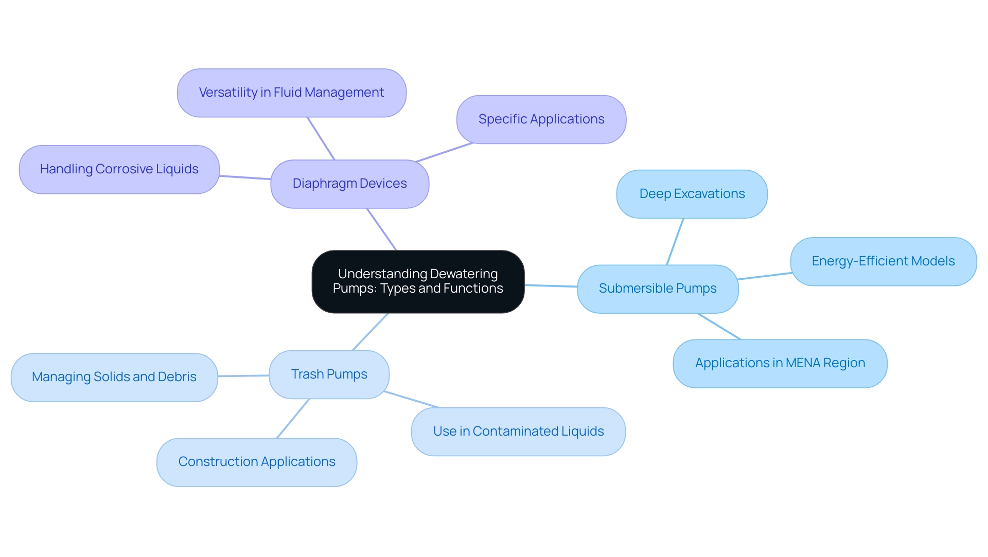 The central node represents dewatering pumps, with branches indicating the three main types and their respective functions and applications.