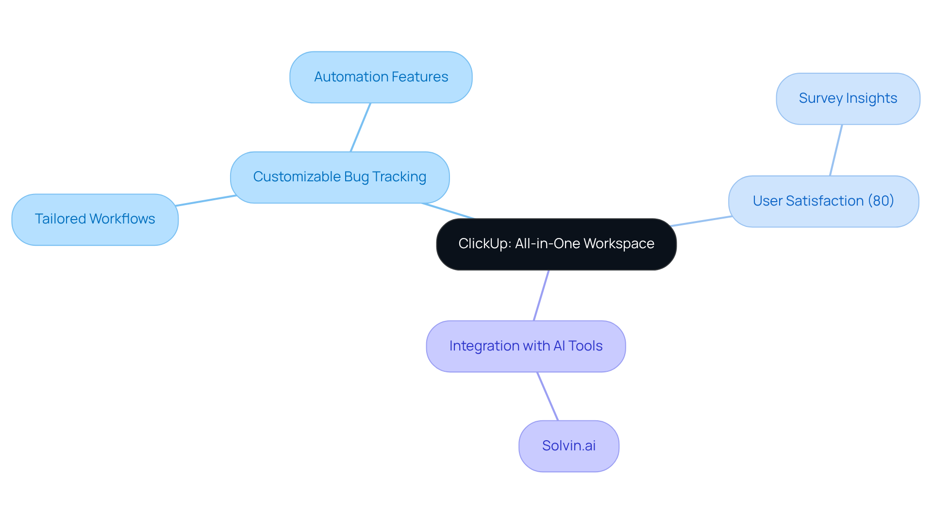 The central node represents ClickUp, with branches showing its key features, user satisfaction, and integration options. Each branch highlights important aspects, making it easy to see how they connect.