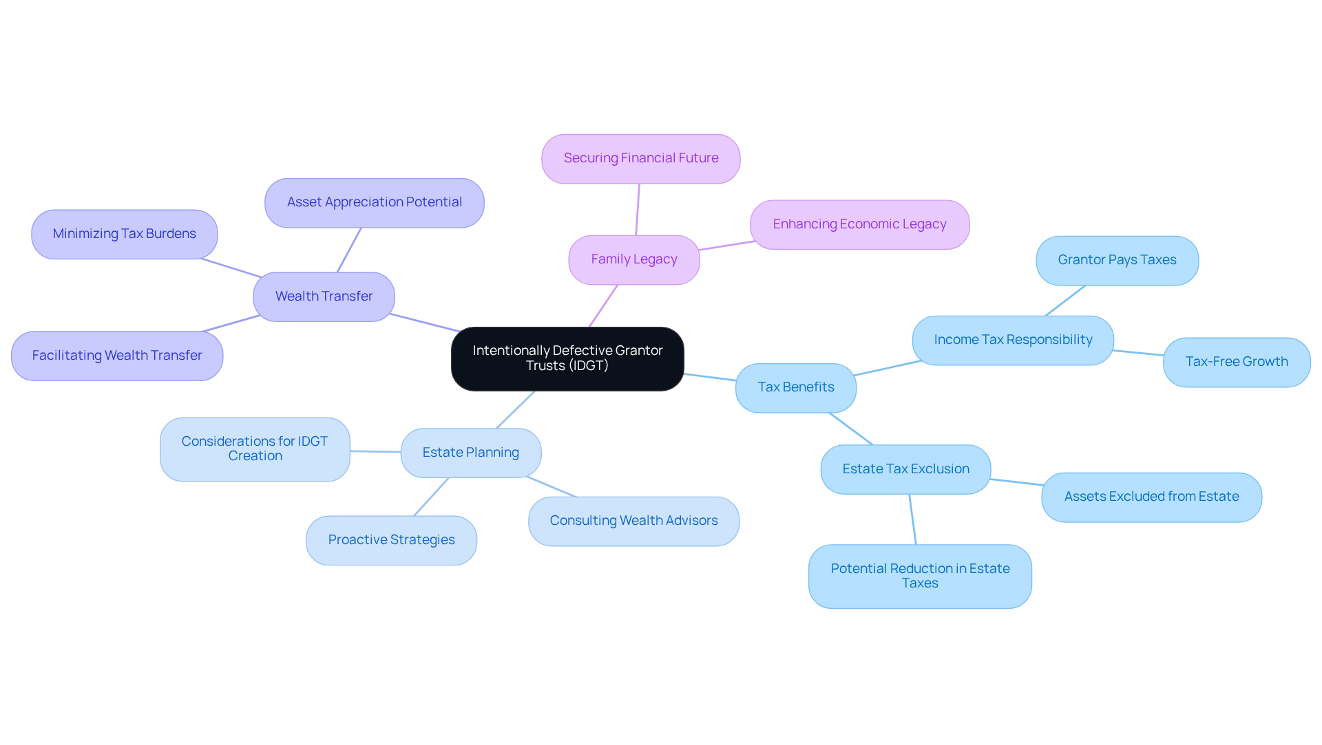 The center represents the main concept of IDGTs, while the branches show the various benefits and implications. Each color-coded branch helps you see how IDGTs can impact your family's financial future.