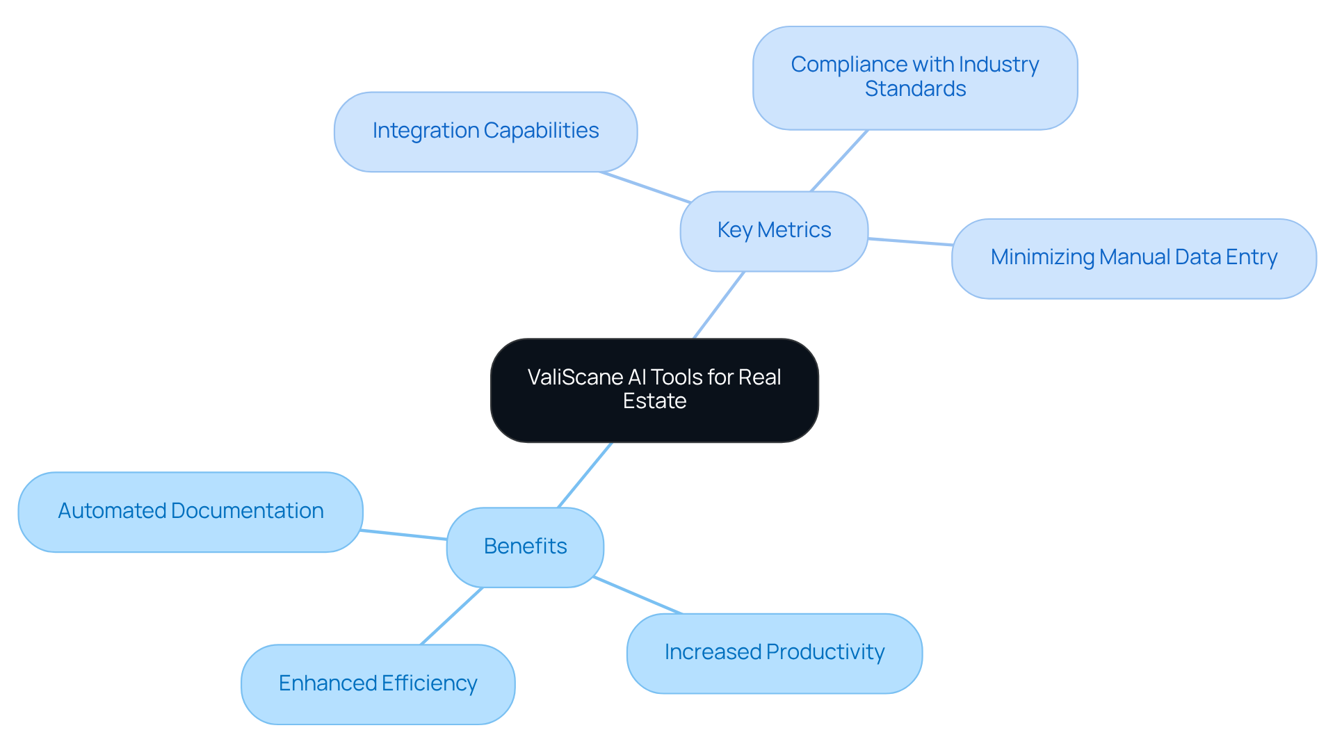 This mindmap starts with ValiScane's AI tools at the center. From there, you can explore the benefits of using these tools and the key metrics to consider when selecting automated reporting solutions. Each branch represents a different aspect, helping you see how everything connects.