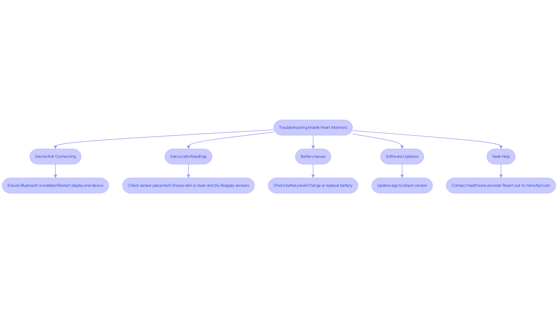This flowchart helps you navigate common problems with mobile heart monitors. Start at the top and follow the arrows to find solutions for each issue. Each box represents a specific problem, and the tips inside will guide you on how to fix it.