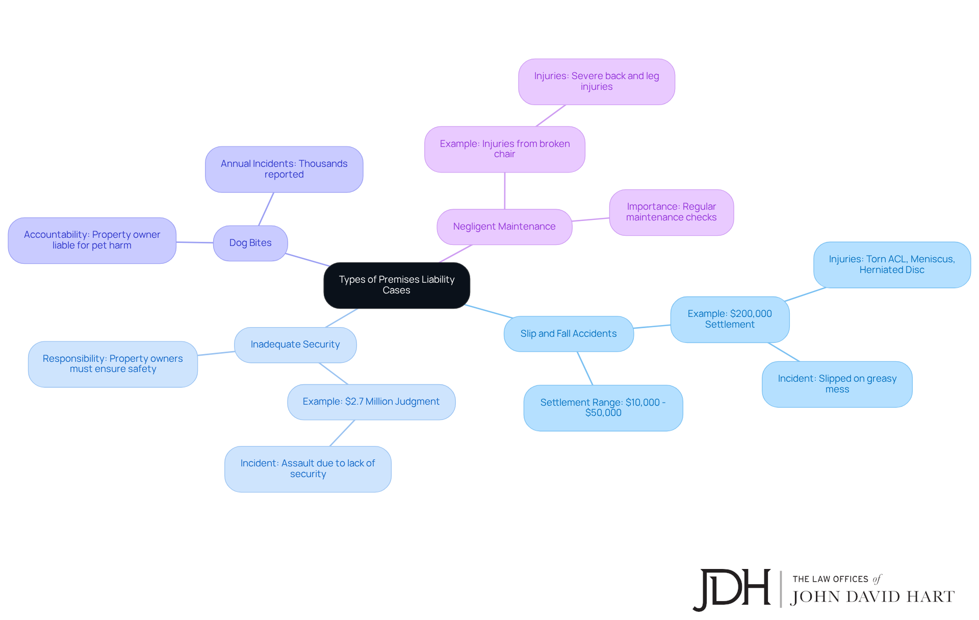 The central node represents the main topic of premises liability cases. Each branch shows a specific type of case, with examples illustrating the legal implications. This structure helps you quickly identify which type of case may relate to your situation.