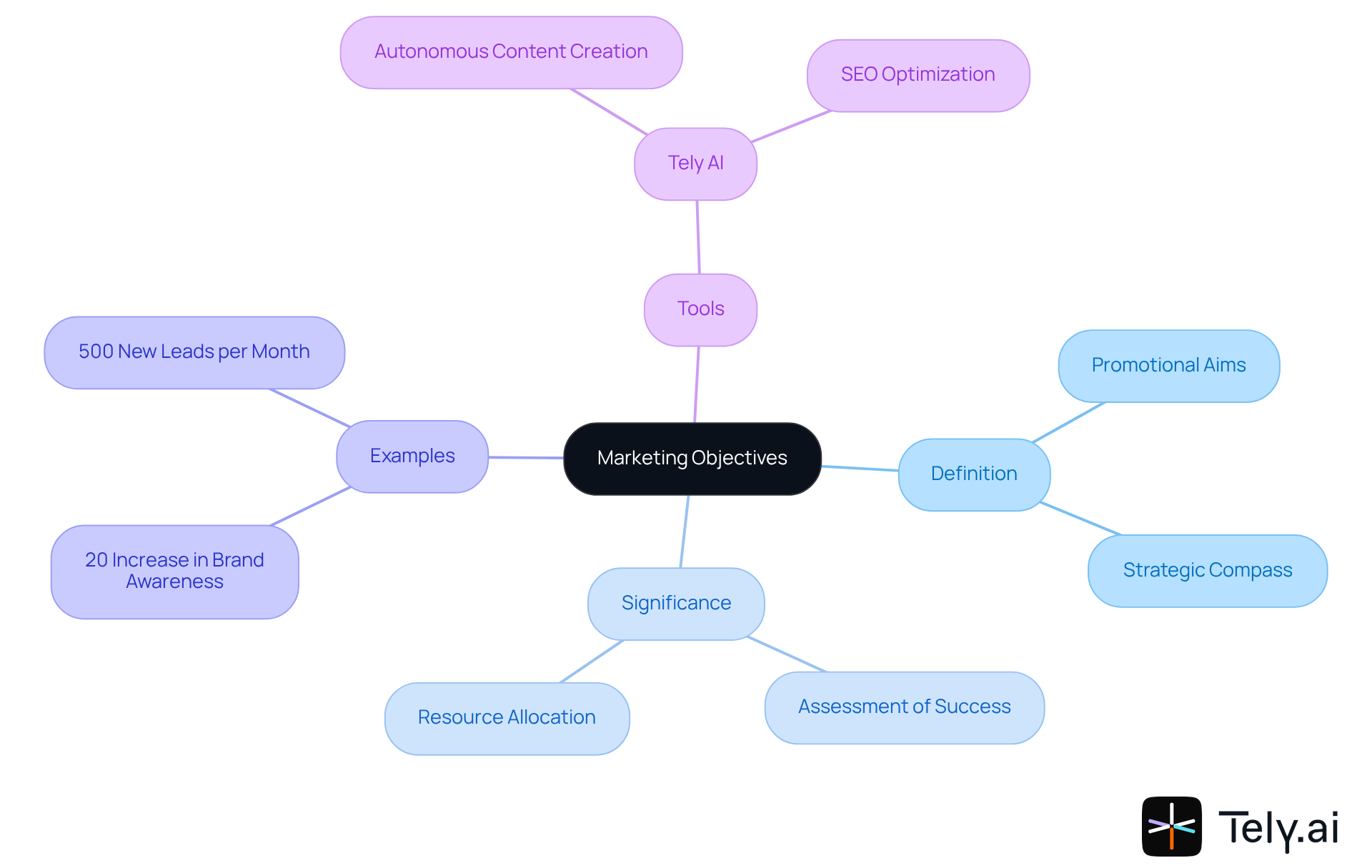 The central node represents the main topic of marketing objectives, with branches showing definitions, significance, examples, and tools. Each branch helps you see how these elements connect and support effective marketing strategies.