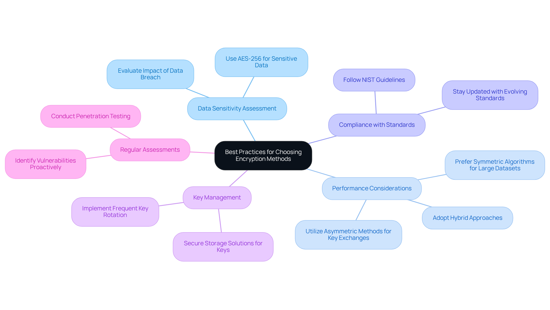 Start at the center with the main topic, then follow the branches to explore each best practice and its specific recommendations. Each color represents a different area of focus in encryption strategy.