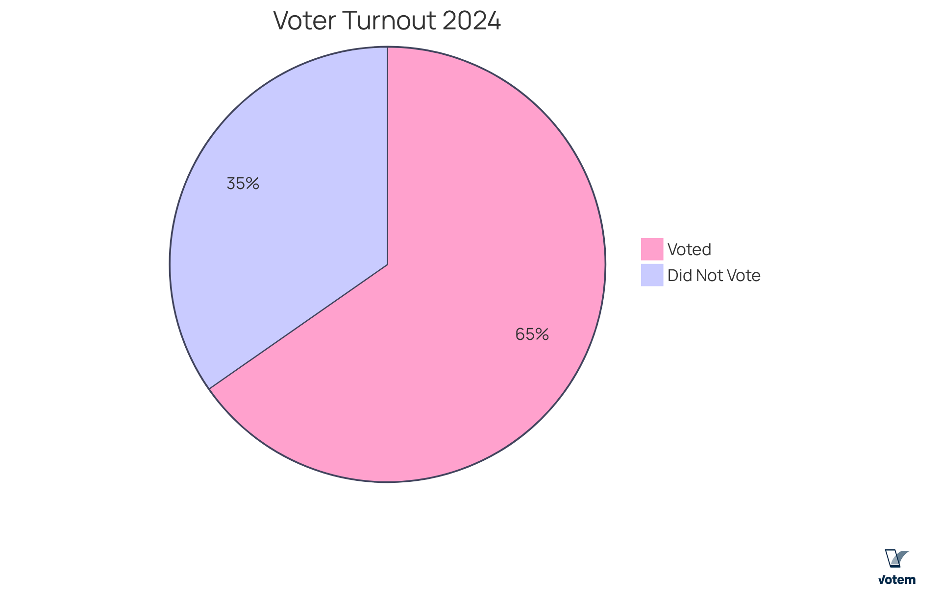 The green slice shows the percentage of eligible voters who cast their votes, while the red slice represents those who didn't participate. This visual helps you see how engaged citizens are in the electoral process.