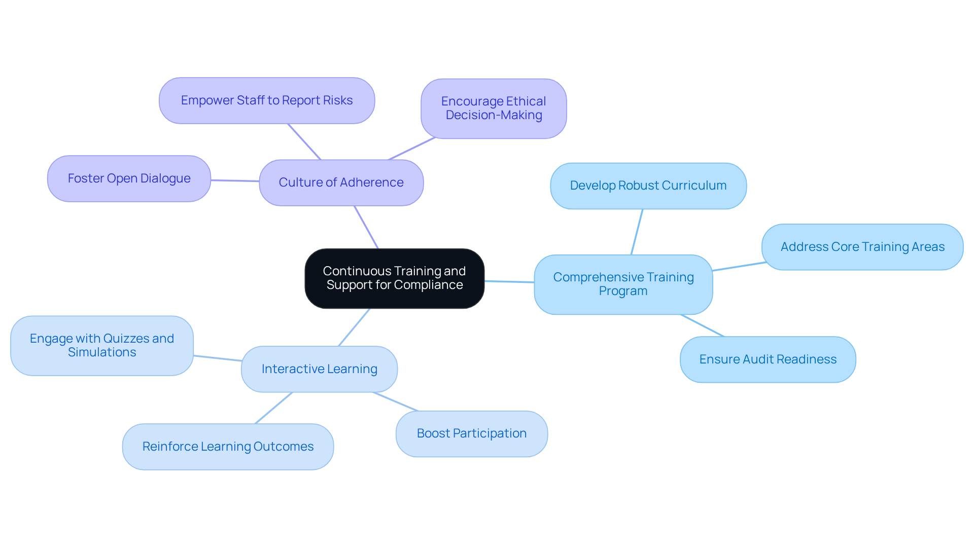 The center represents the main focus on training, while the branches show different strategies to enhance compliance. Each sub-branch highlights specific actions or benefits related to that strategy.