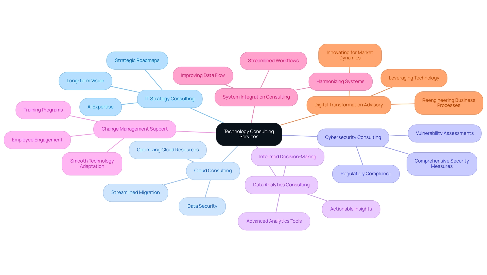Each branch represents a type of technology consulting service, with sub-branches detailing specific aspects and benefits of those services.