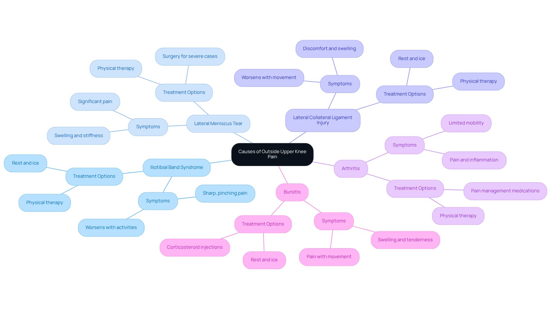 The central node represents the main issue of knee pain, while each branch shows a specific cause. Follow the branches to learn about symptoms and treatments related to each condition. The central node represents the main issue of knee pain, while each branch shows a specific cause. Follow the branches to learn about symptoms and treatments related to each condition.