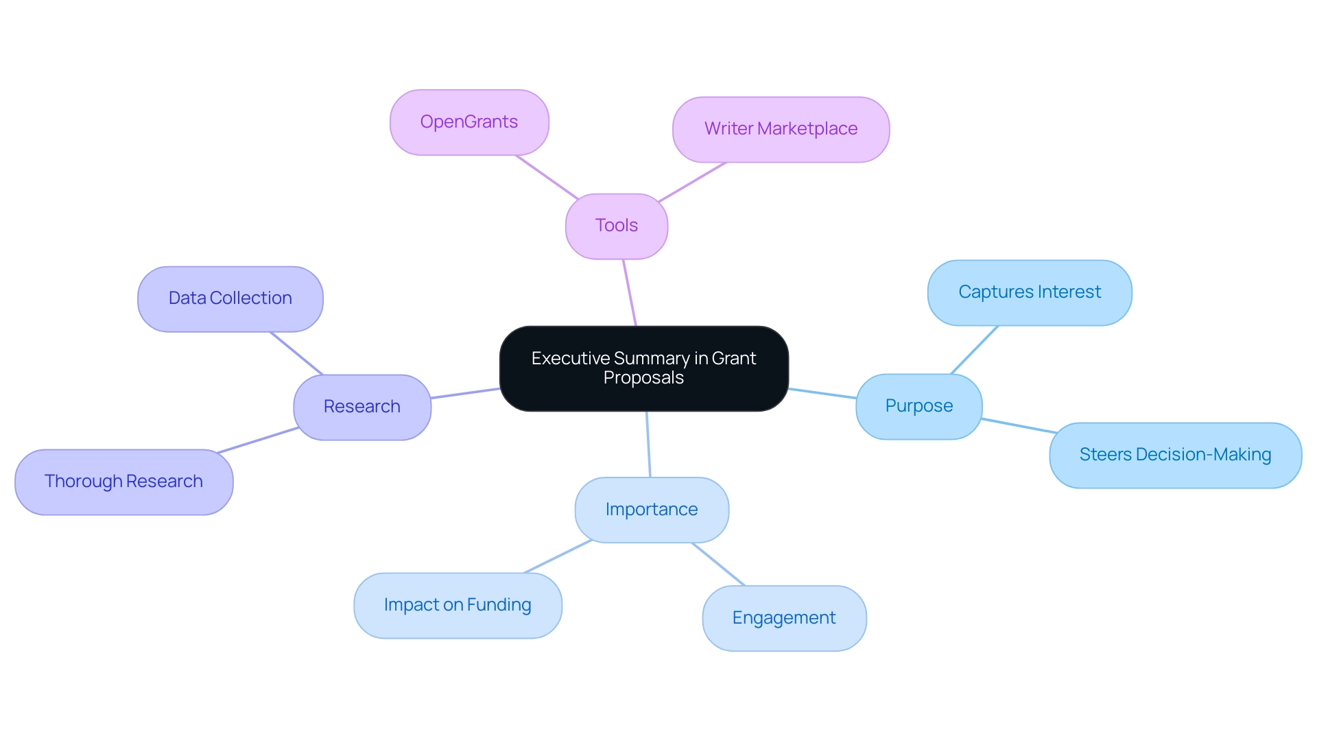 The central node represents the executive summary, with branches illustrating its purpose, importance, research aspects, and the tools available. The central node represents the executive summary, with branches illustrating its purpose, importance, research aspects, and the tools available.