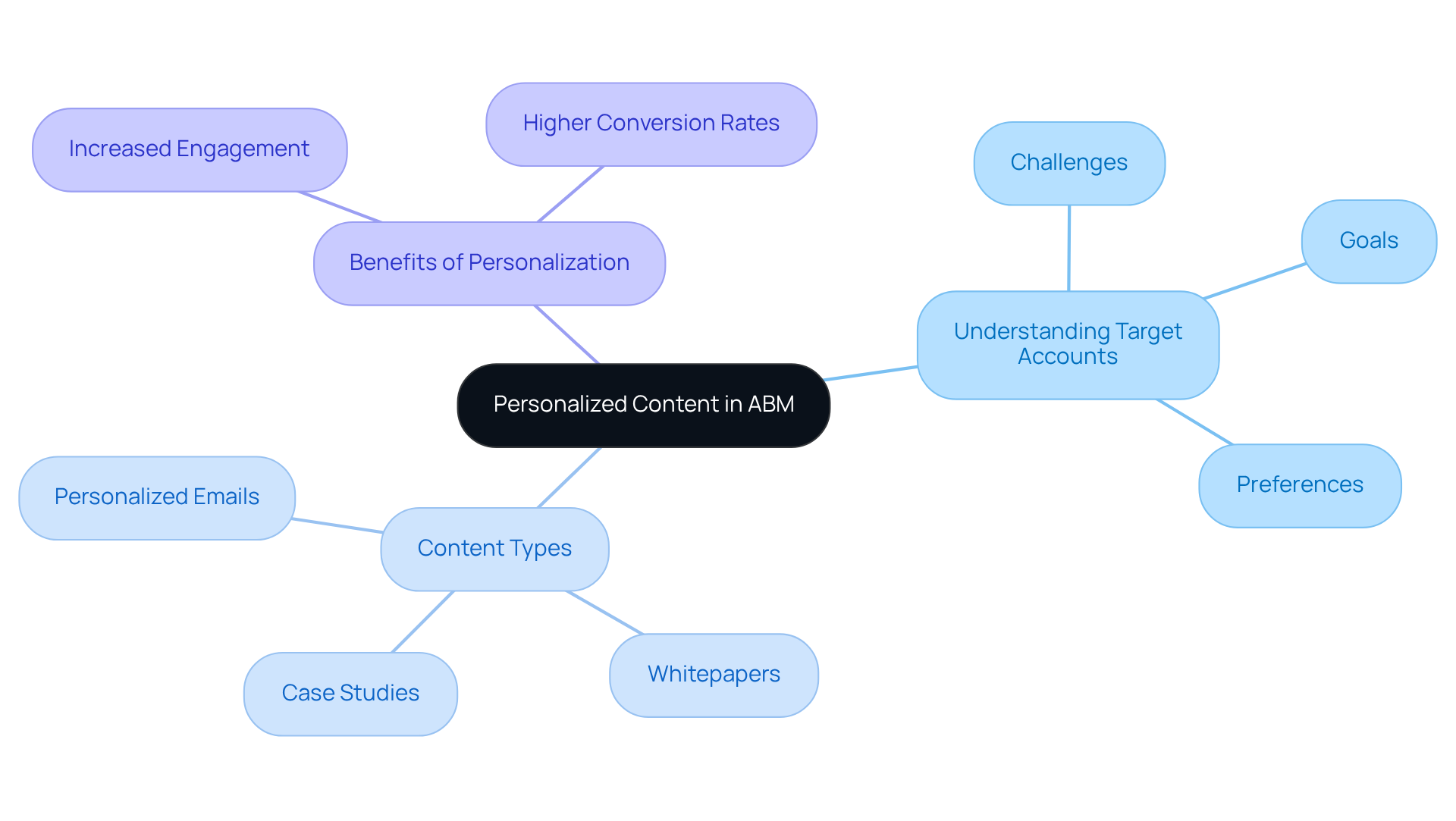 The center represents the main focus on personalized content, with branches showing how to understand target accounts, the types of content to create, and the benefits of personalization. Each branch helps you see how these elements connect and support the overall strategy. The center represents the main focus on personalized content, with branches showing how to understand target accounts, the types of content to create, and the benefits of personalization. Each branch helps you see how these elements connect and support the overall strategy.