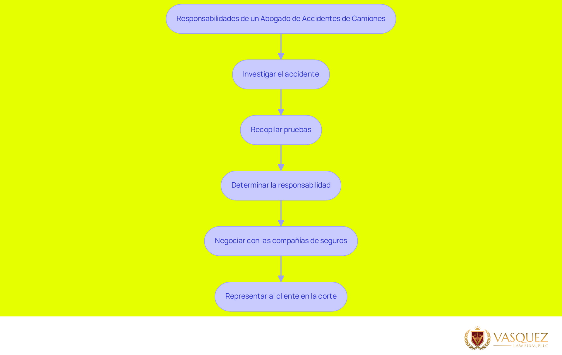 Cada cuadro representa una responsabilidad clave del abogado. Sigue las flechas para ver cómo se desarrolla el proceso desde la investigación hasta la representación en la corte. Cada cuadro representa una responsabilidad clave del abogado. Sigue las flechas para ver cómo se desarrolla el proceso desde la investigación hasta la representación en la corte.