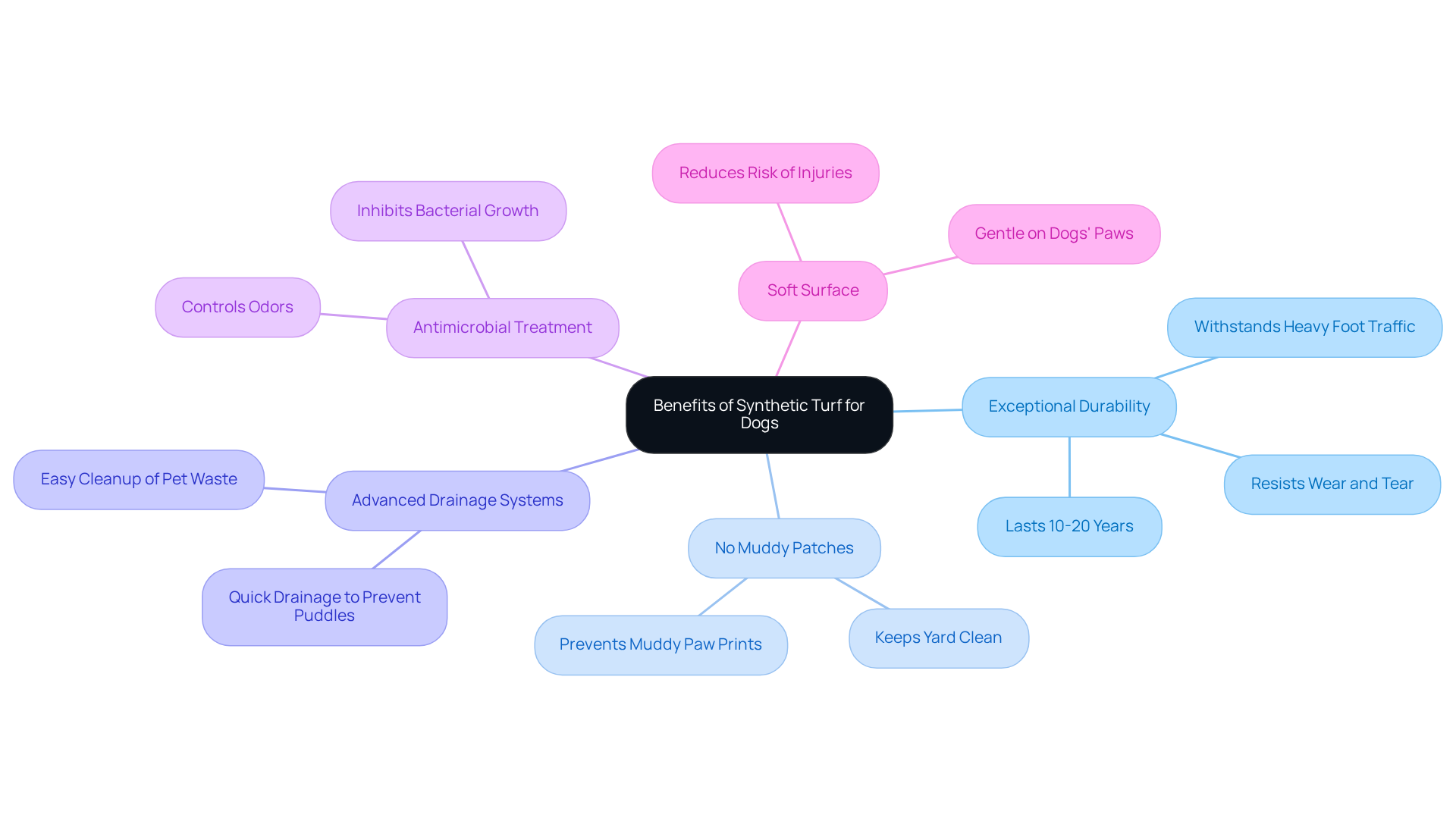 The central node represents the overall benefits of synthetic turf, while each branch highlights a specific advantage. The more branches you see, the more reasons there are to consider synthetic turf for your furry friends!