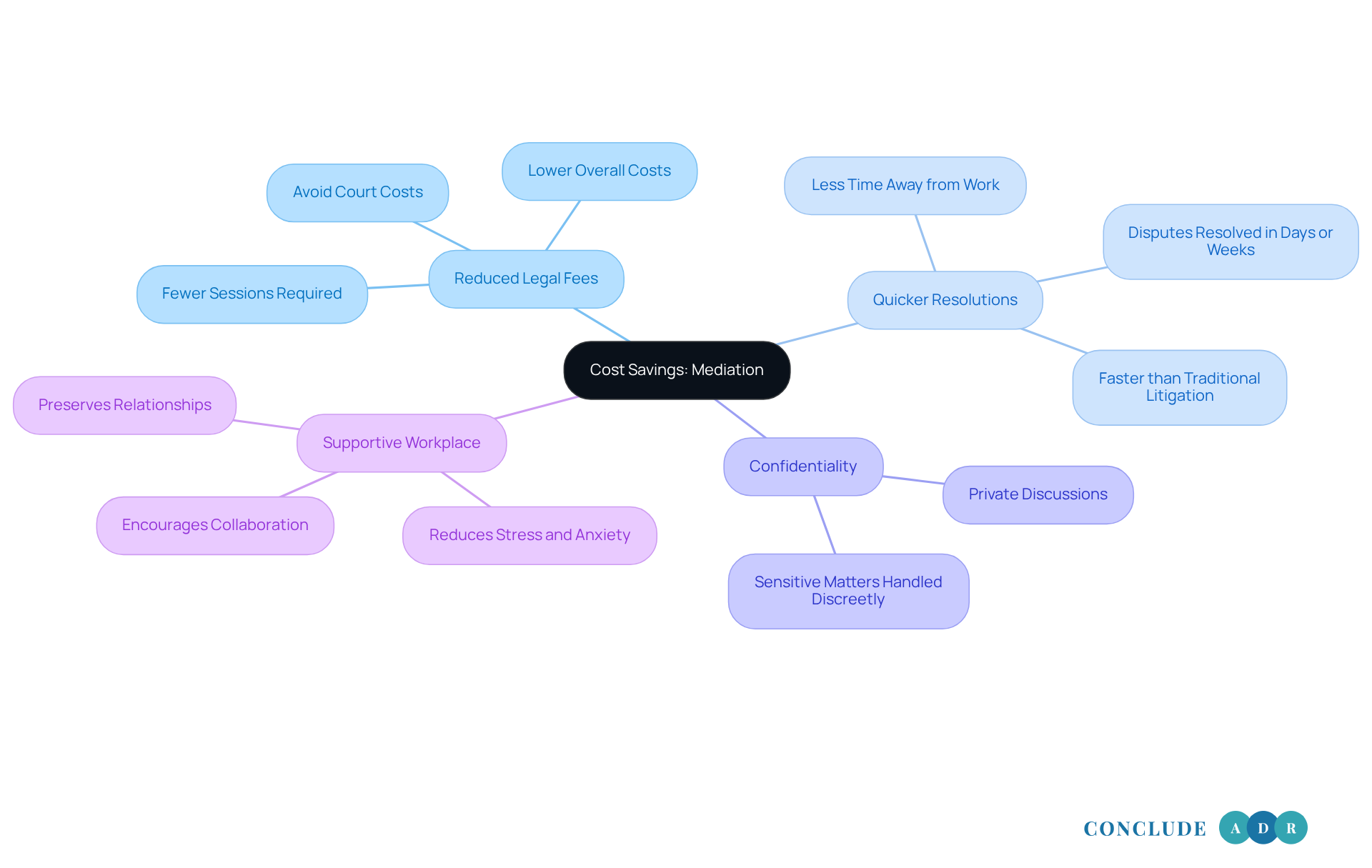 The central node represents the main idea of using mediation for cost savings, while the branches illustrate the various benefits that come from this approach. Each color-coded branch leads to specific advantages, making it simple to understand the overall impact of mediation.