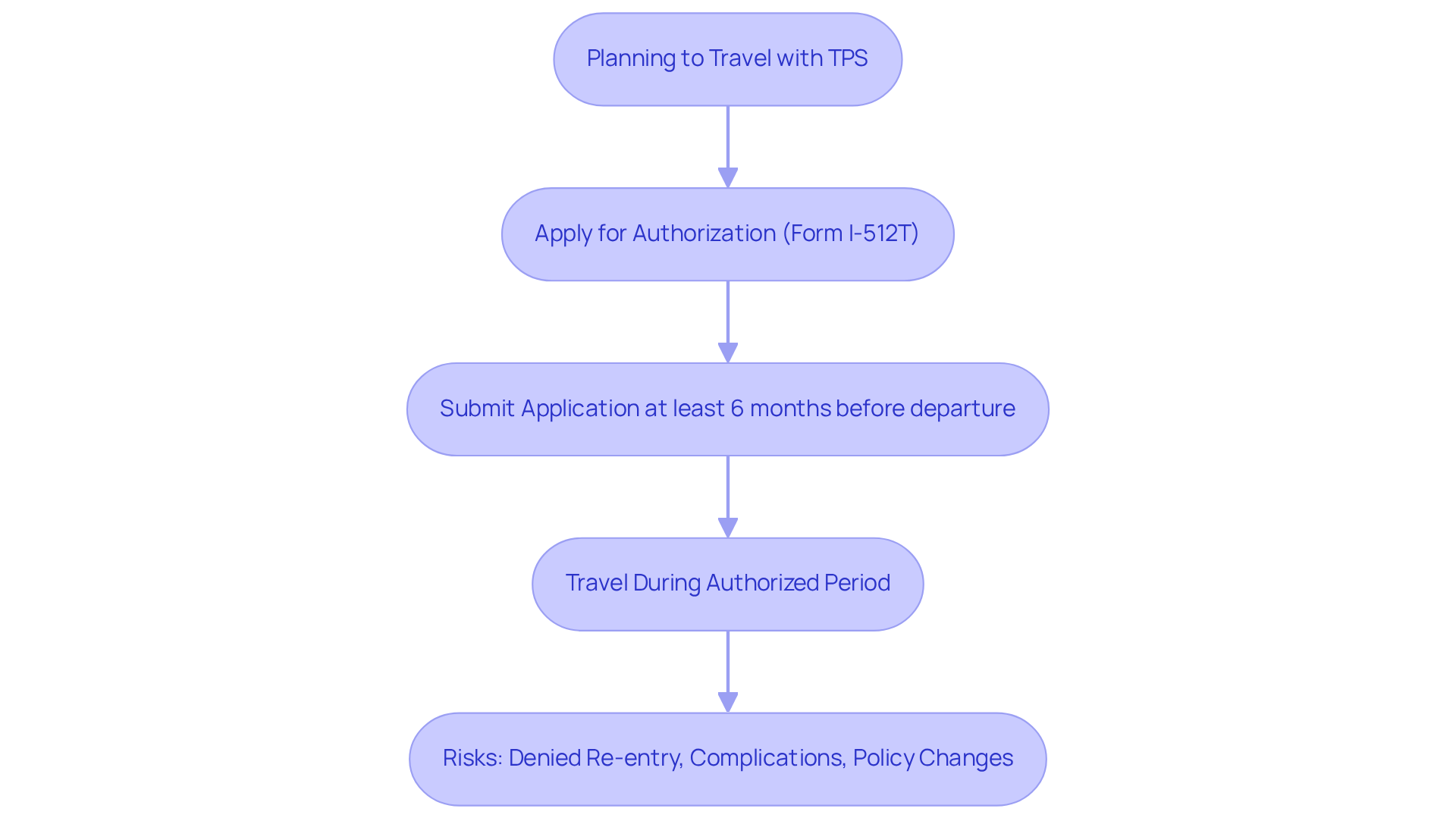 Follow the arrows to understand the steps you need to take when traveling with TPS. Each box represents a key action or risk, guiding you through the process.