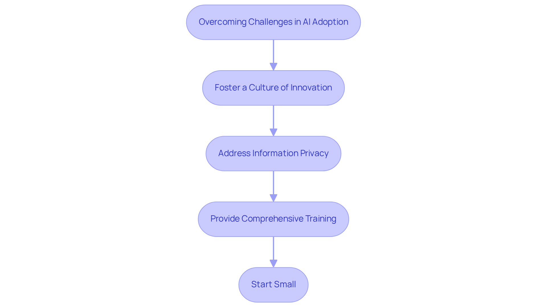 Each box represents a strategy to tackle challenges in adopting AI for title research. Follow the arrows to see how one step leads to another, culminating in a smoother transition to AI-enhanced workflows.