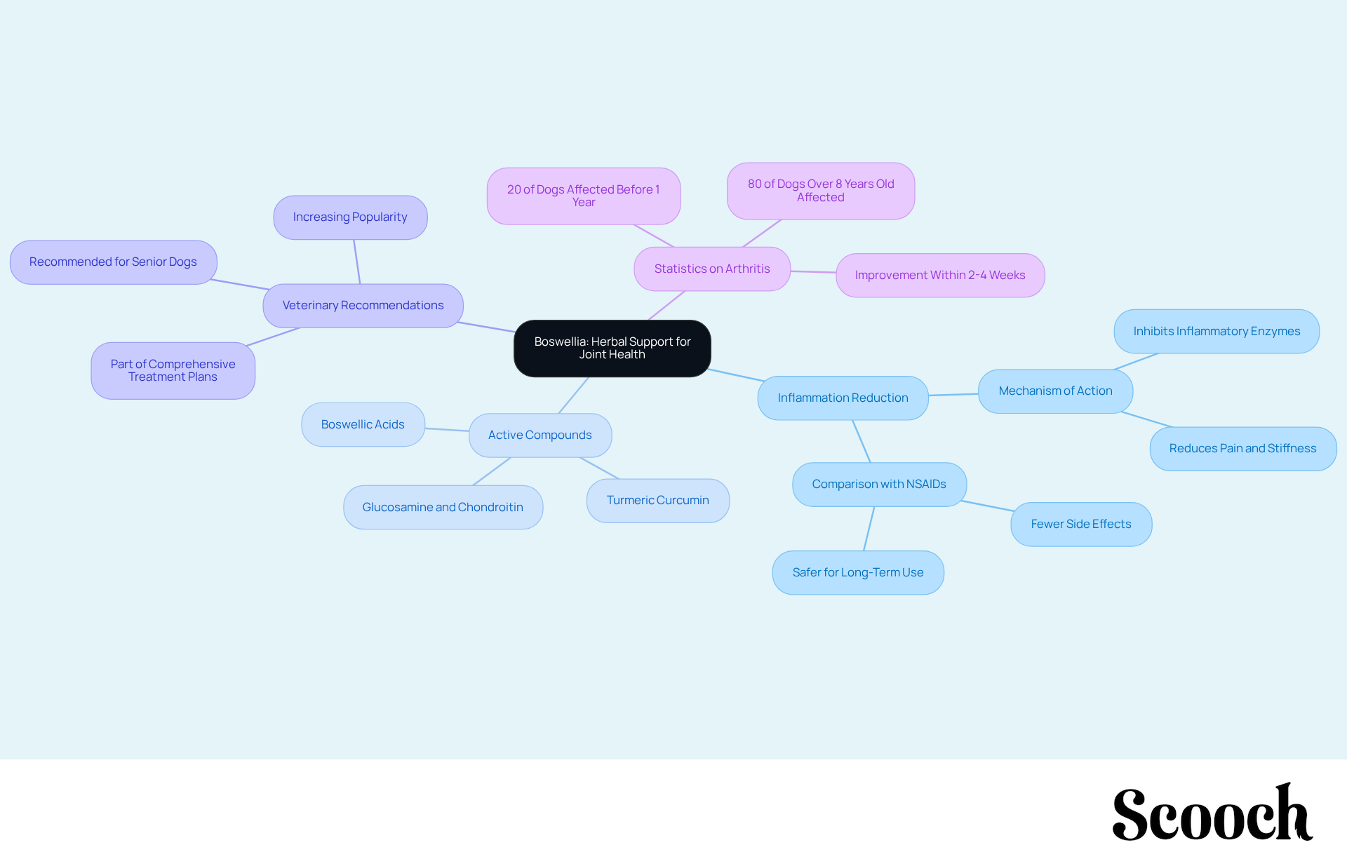 Start with the main idea in the center and explore the branches to see how Boswellia supports joint health, its active ingredients, recommendations from vets, and important statistics about dog arthritis.