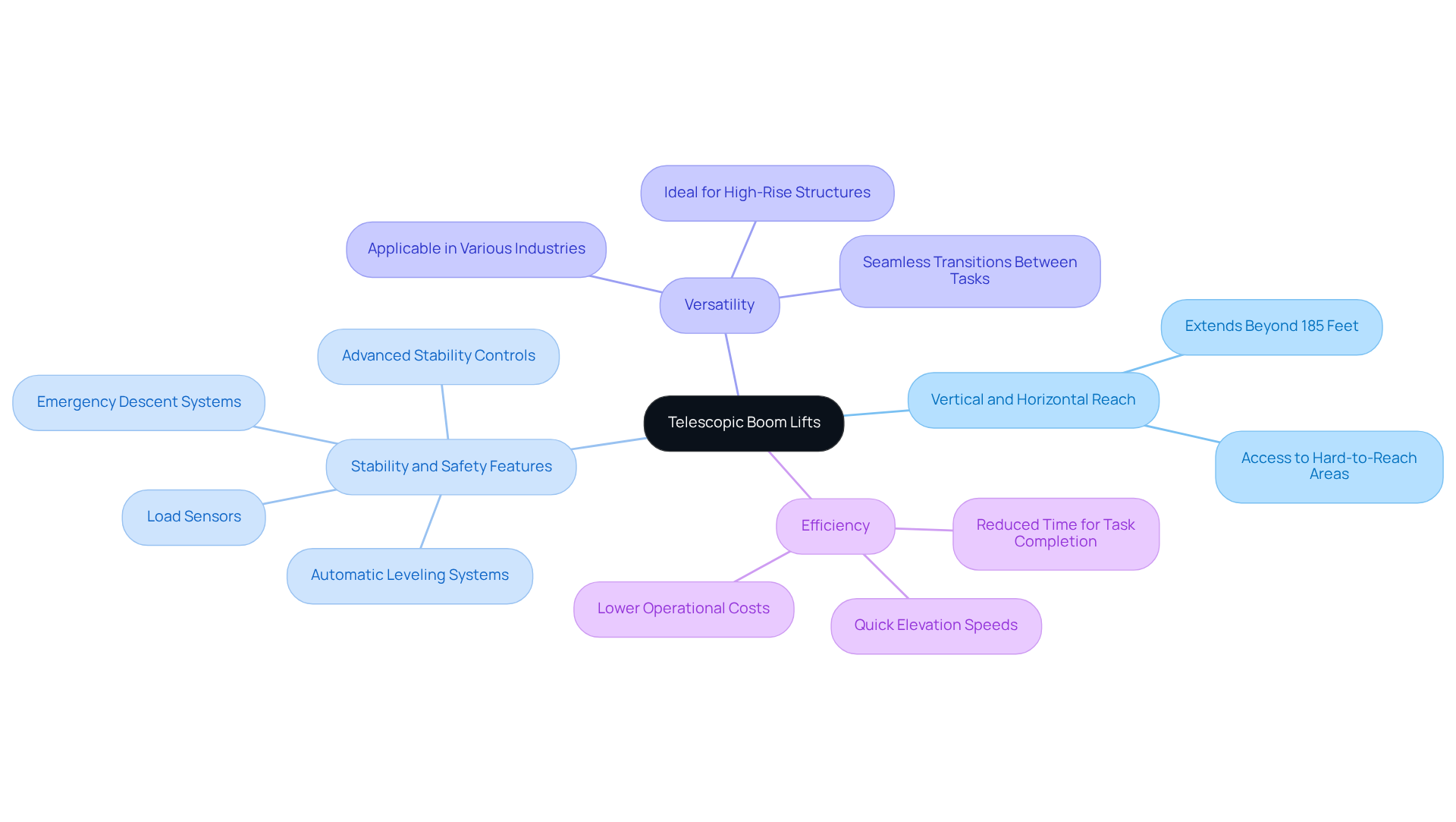 The center represents telescopic boom lifts, and each branch shows a key feature or benefit. Follow the branches to explore how each aspect contributes to the overall value of these lifts in construction and maintenance.