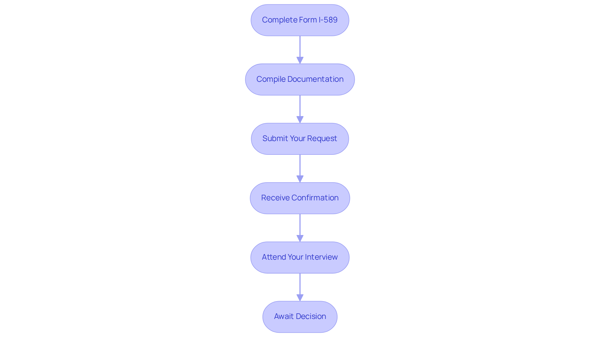 Each box represents a step in the asylum application process. Follow the arrows to see how each step leads to the next, ensuring you complete your application correctly.