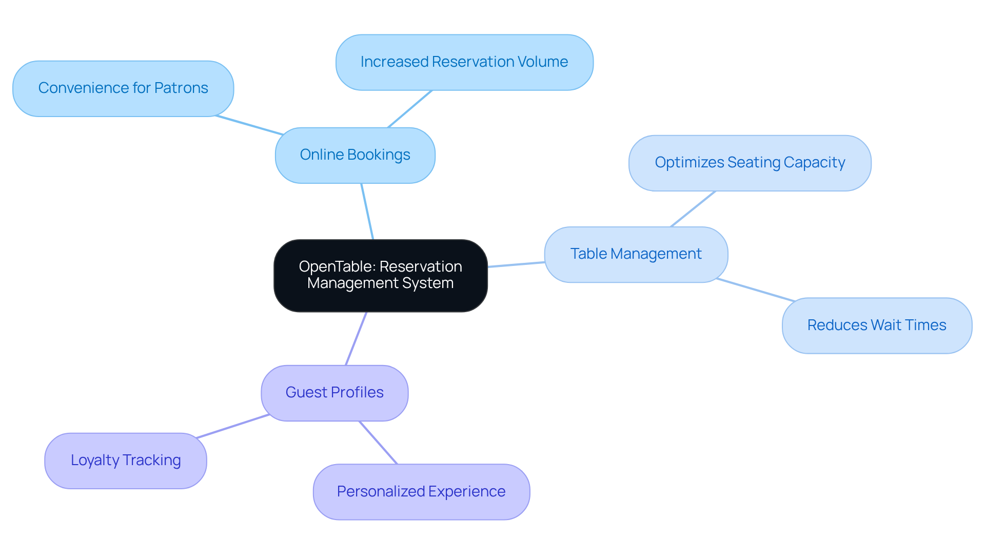 The center represents OpenTable, and the branches show its key features. Each feature connects back to how it helps restaurants manage reservations better.