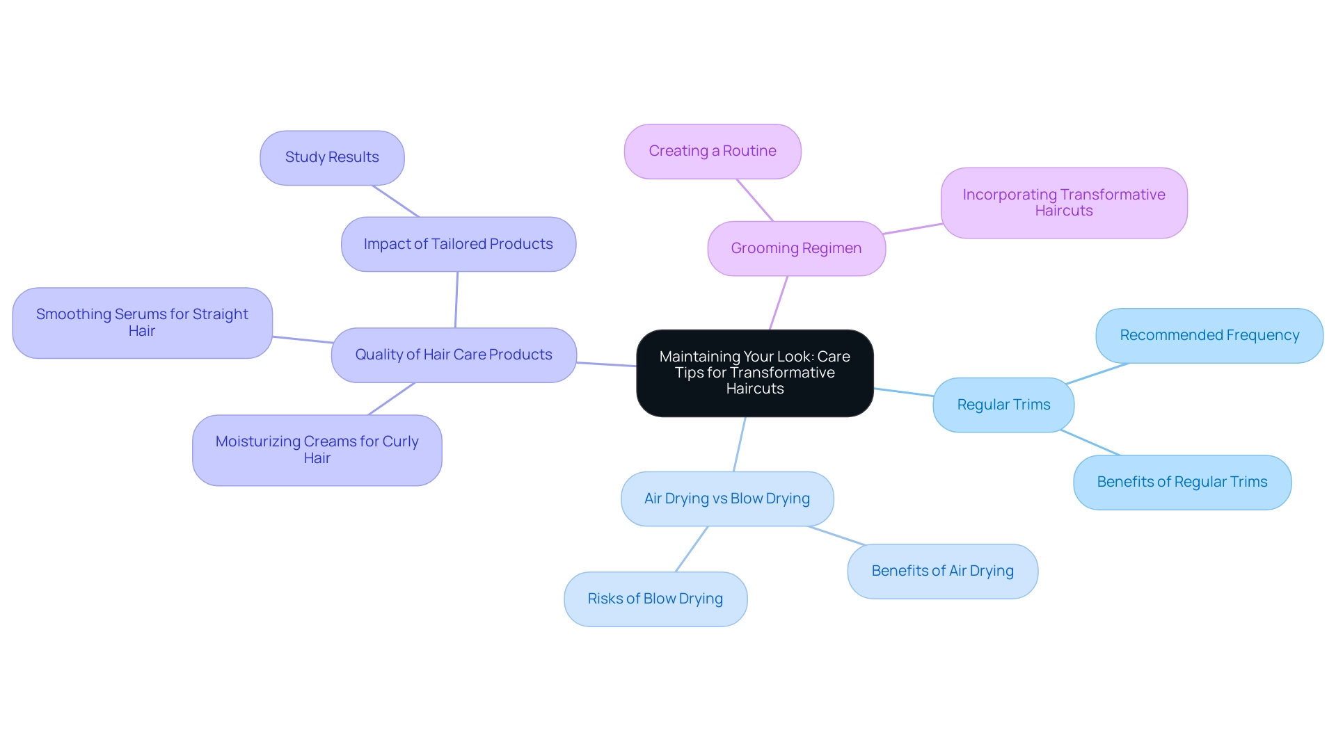 Each branch represents a category of hair care tips, with sub-branches detailing specific practices and their benefits.