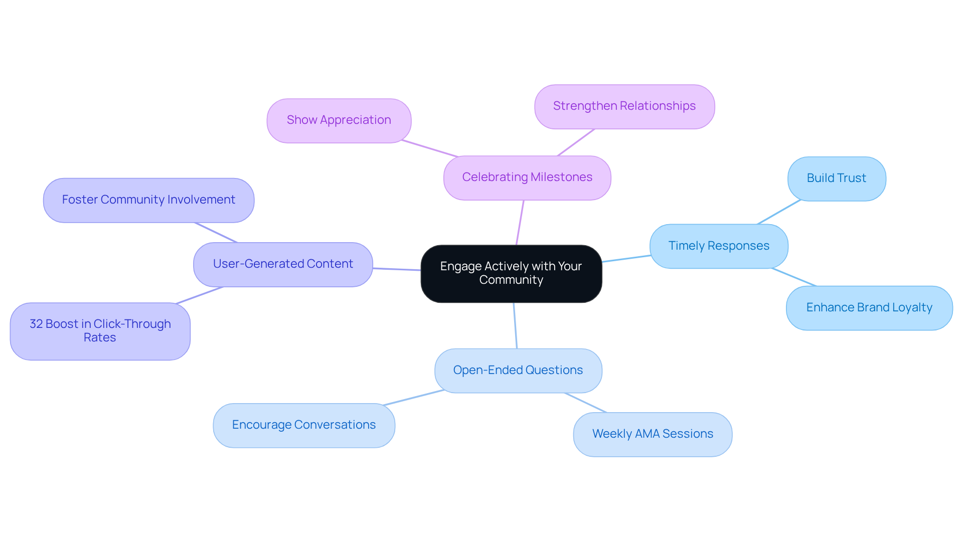 This mindmap illustrates how to engage with your community effectively. Start at the center with the main idea, then explore each strategy and its benefits by following the branches. Each color represents a different strategy, making it easy to see how they connect and contribute to building a loyal audience.
