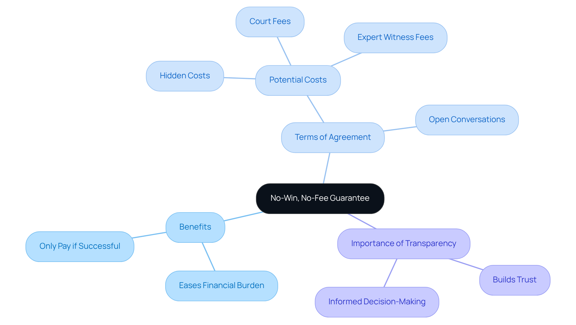 The center shows the main concept, and the branches highlight important aspects to consider, making it easier to understand how this policy can impact your financial situation.