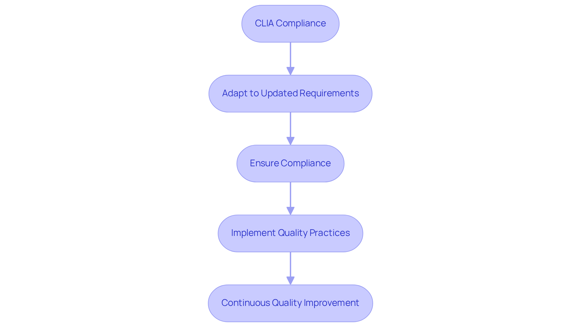 This flowchart outlines the steps laboratories need to follow to comply with CLIA and enhance their testing quality. Start with compliance, then move through adapting to requirements, ensuring standards, and committing to ongoing quality improvements.