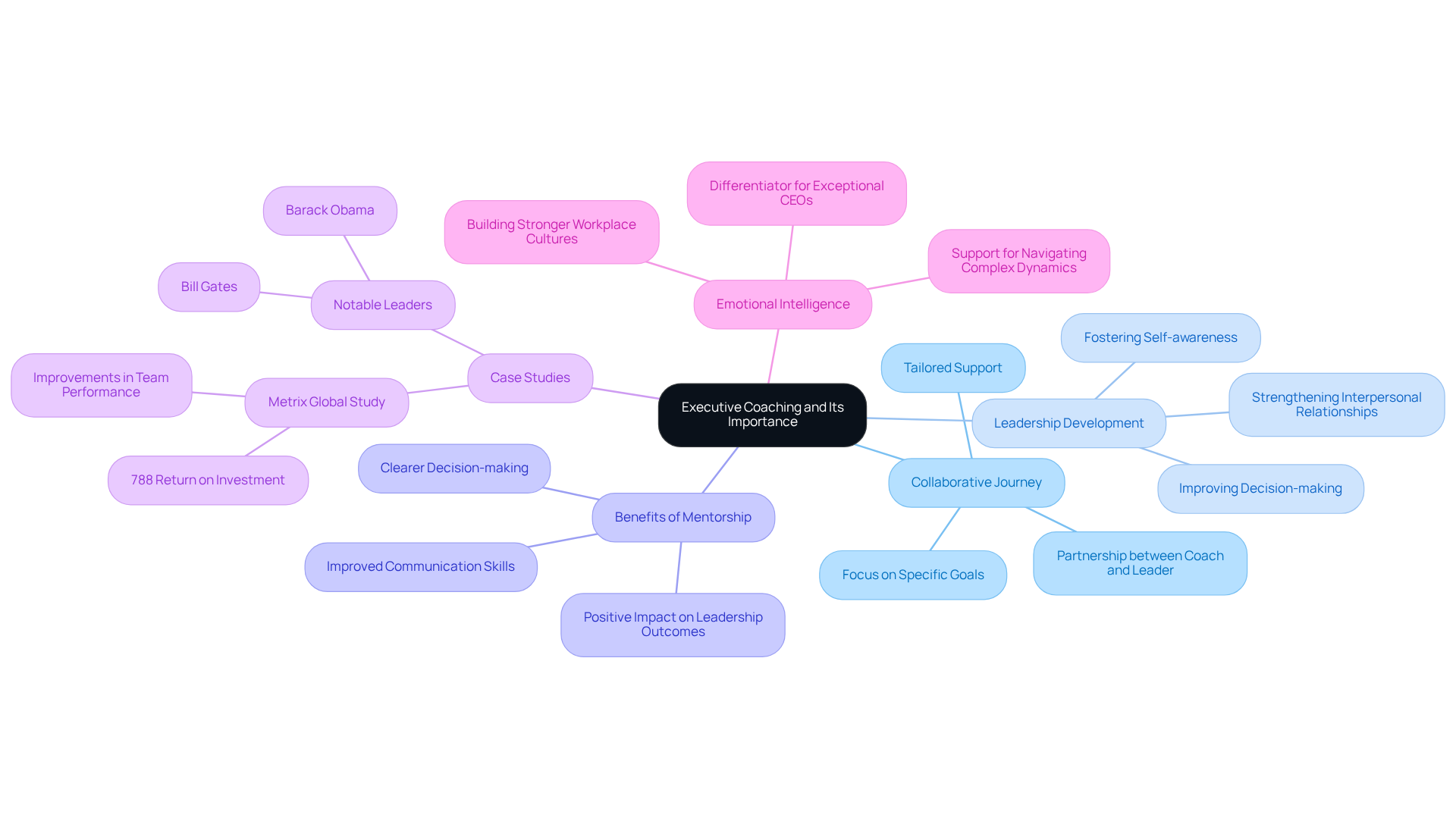 This mindmap starts with the main idea of executive coaching at the center. Each branch represents a key theme related to coaching, and the sub-branches provide more details. Follow the branches to see how these concepts connect and contribute to effective leadership. This mindmap starts with the main idea of executive coaching at the center. Each branch represents a key theme related to coaching, and the sub-branches provide more details. Follow the branches to see how these concepts connect and contribute to effective leadership.