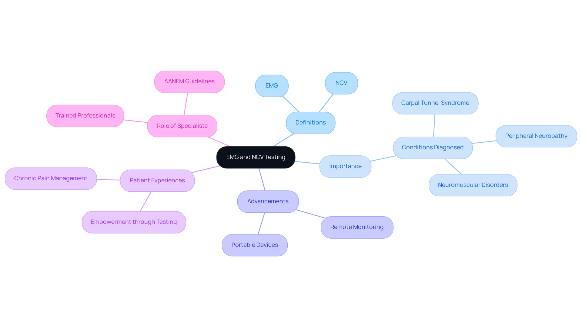 This mindmap starts with the main topic in the center and branches out to show related concepts. Each branch represents a different aspect of EMG and NCV testing, helping you see how they connect and why they matter.