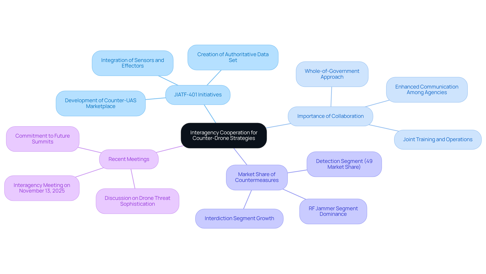 The central node represents the main theme of interagency cooperation, while the branches illustrate key components and initiatives related to counter-drone strategies. Each color-coded branch helps you navigate through the different aspects of the topic.