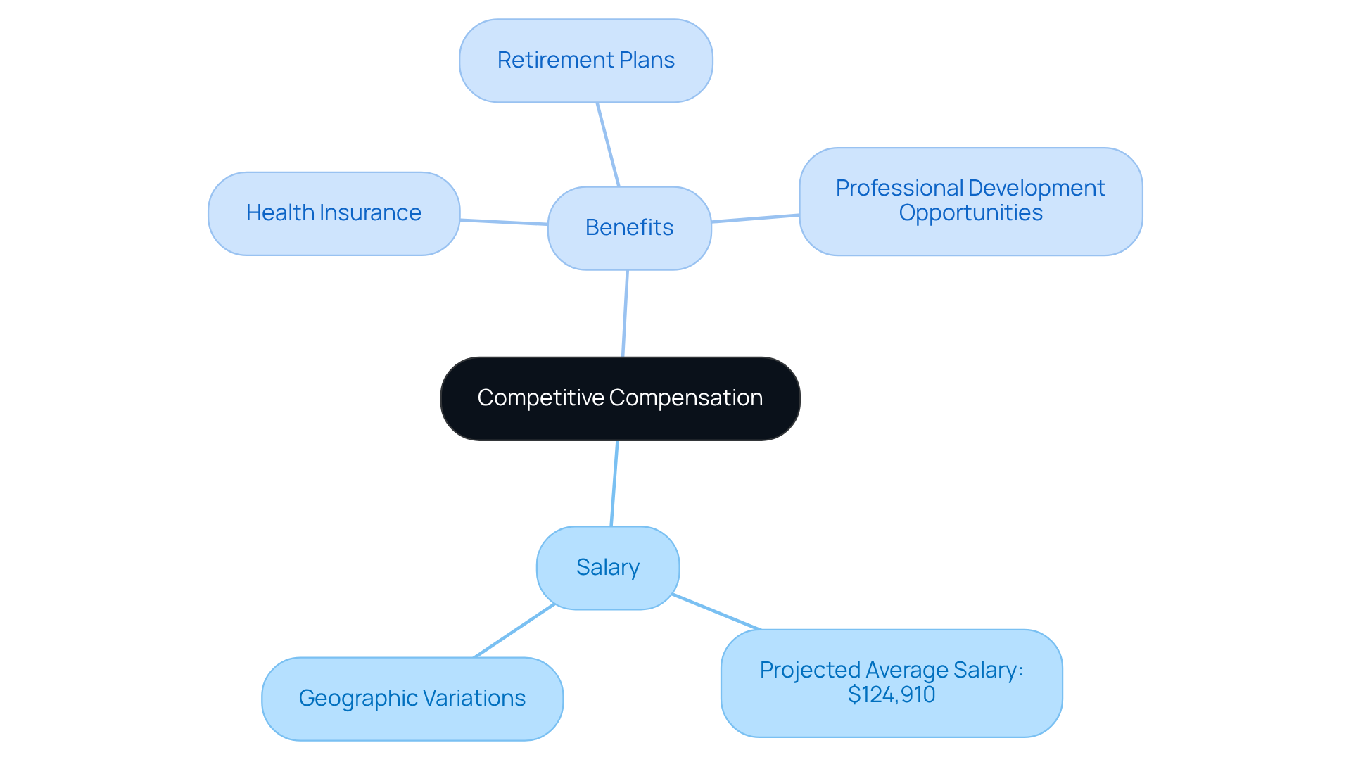 The central node represents the overall theme of competitive compensation, while the branches detail the specific salary expectations and types of benefits that attract skilled applicants. The central node represents the overall theme of competitive compensation, while the branches detail the specific salary expectations and types of benefits that attract skilled applicants.