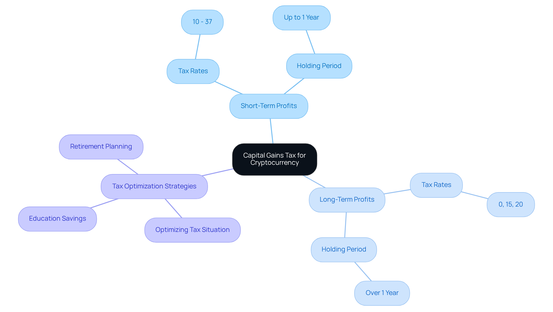 Master Capital Gains Tax on Crypto: A Step-by-Step Guide for Parents -  Bright Advisers