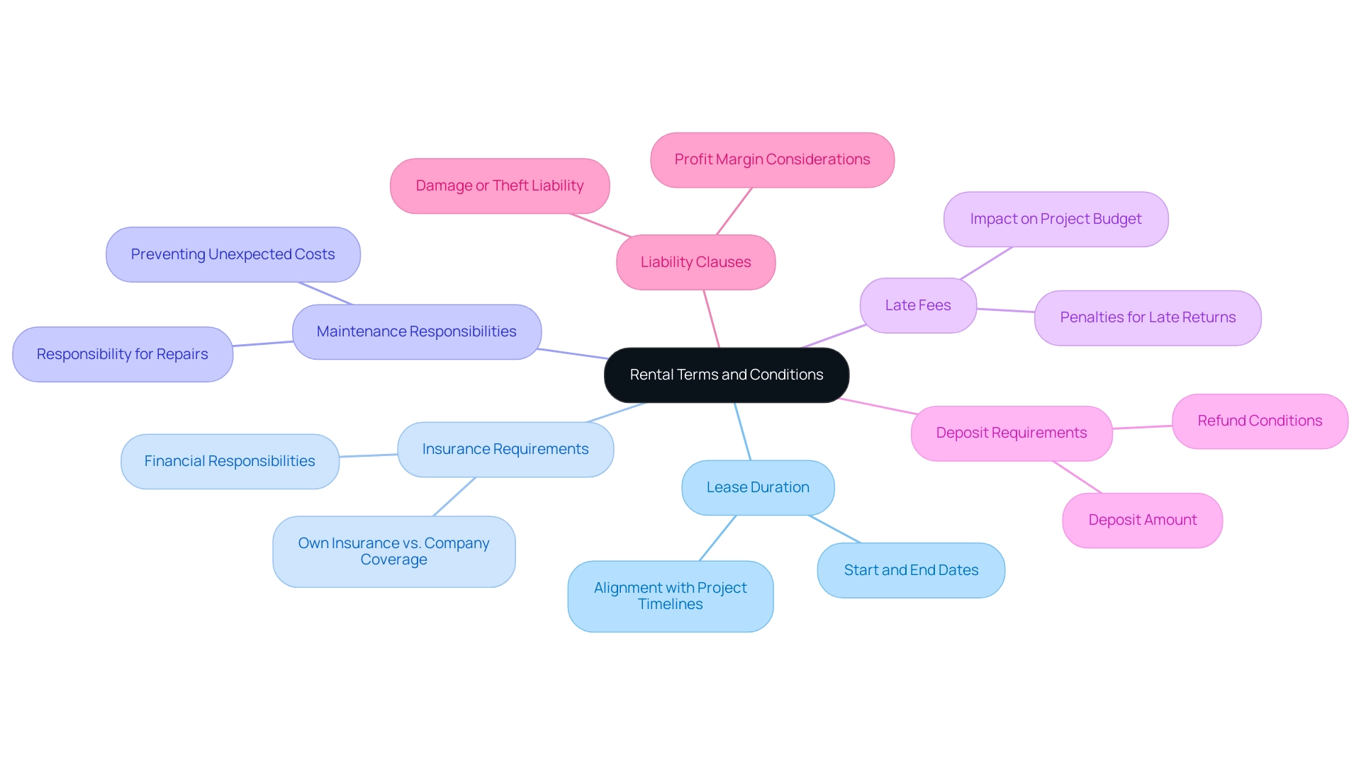 Each branch represents a key aspect of rental terms, with color coding to differentiate them and connecting lines illustrating their relation to the central concept.