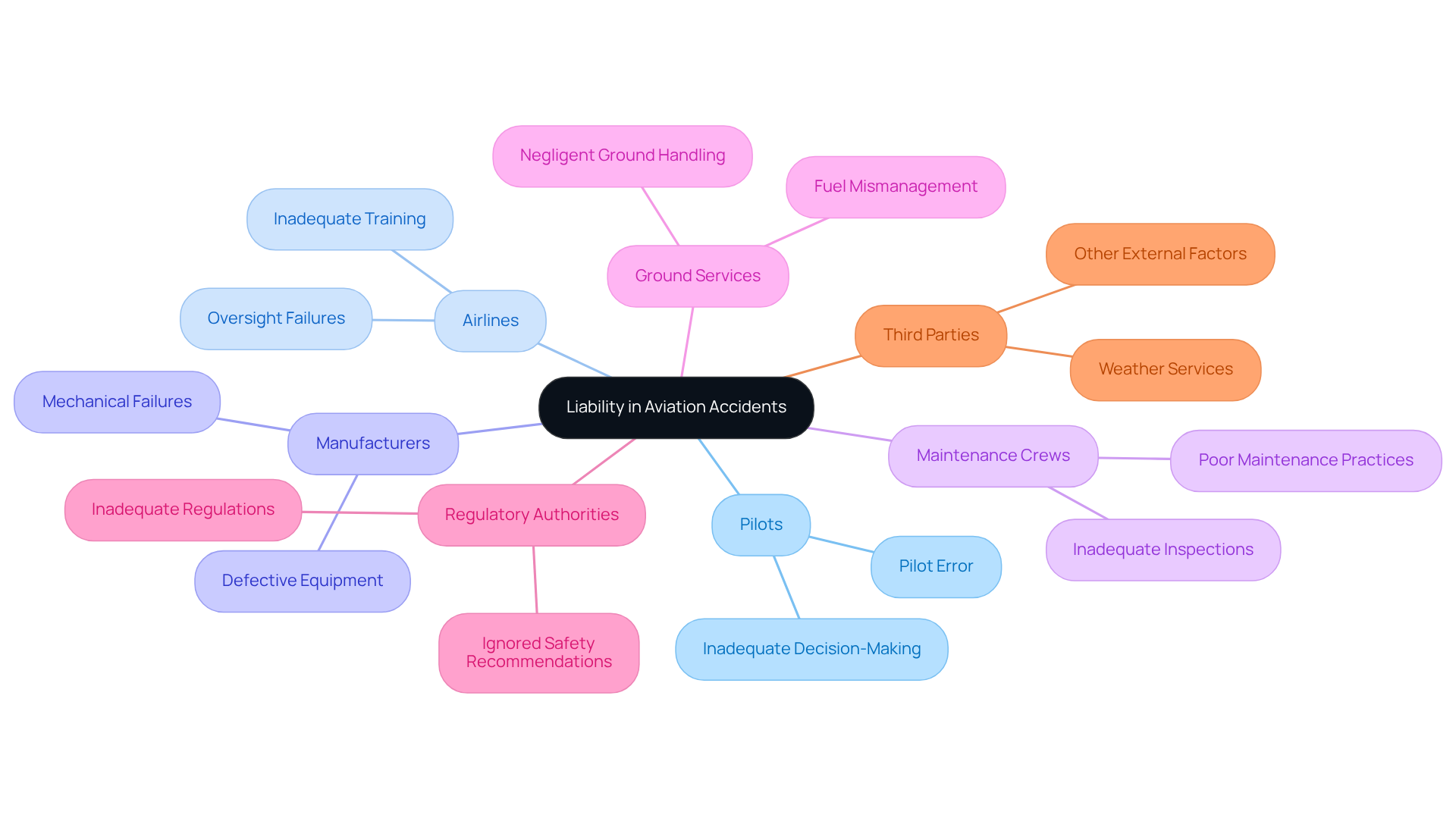 This mindmap shows the various parties that could be responsible for aviation accidents. Start at the center with the main topic, then follow the branches to see who might be accountable and under what circumstances. Each color represents a different party involved in the incident. This mindmap shows the various parties that could be responsible for aviation accidents. Start at the center with the main topic, then follow the branches to see who might be accountable and under what circumstances. Each color represents a different party involved in the incident.