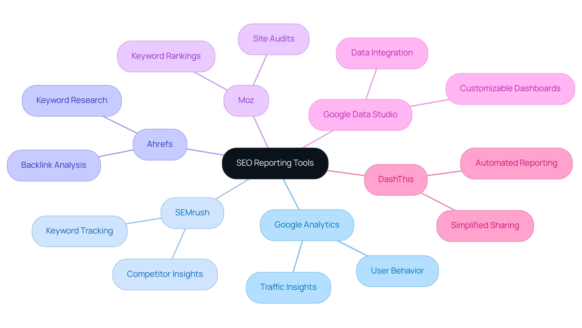 Each branch represents a specific SEO tool, with sub-branches highlighting key features and benefits of that tool.