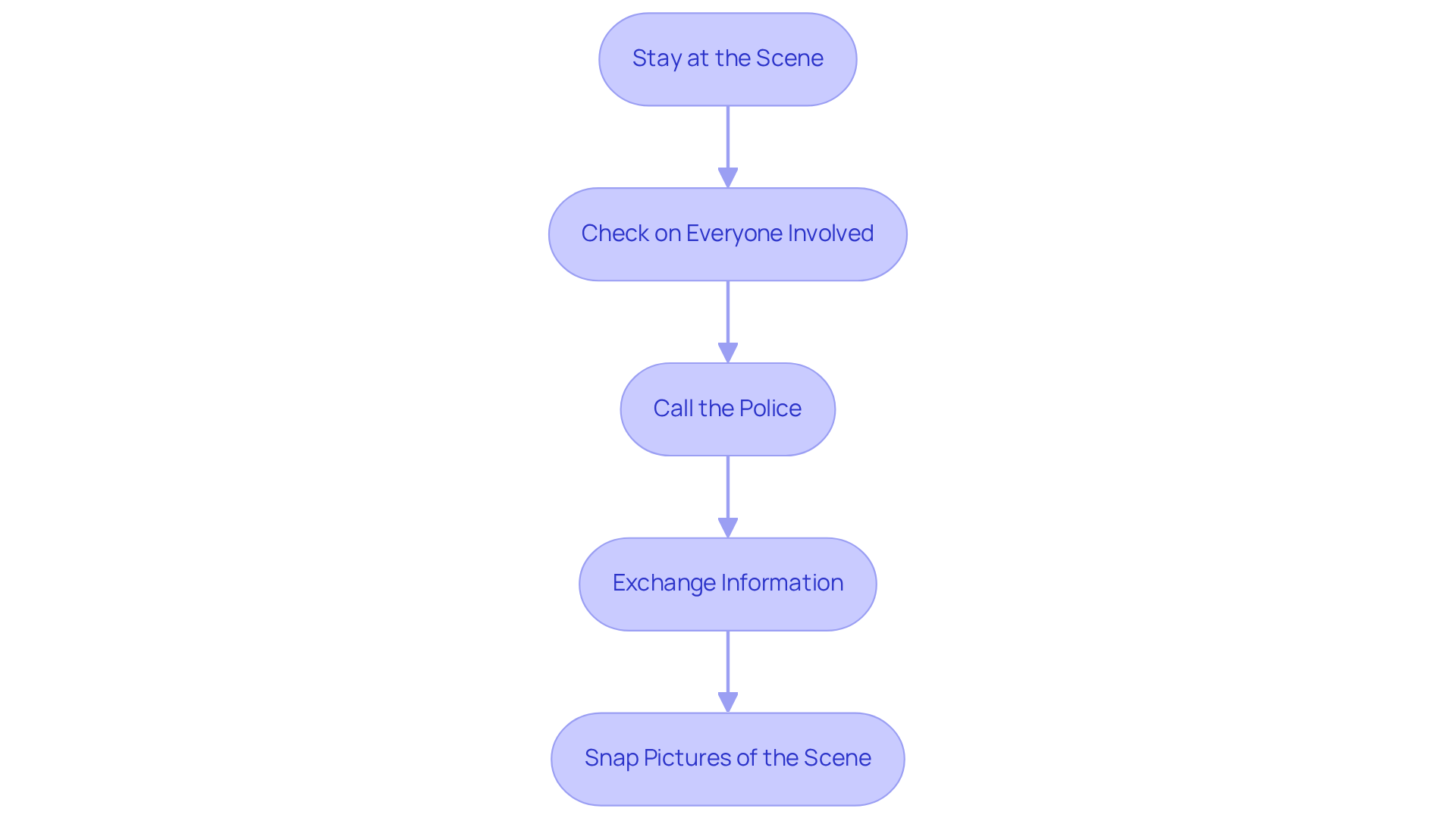 This flowchart guides you through the important actions to take after an accident. Follow the arrows to see what to do next, ensuring you don't miss any crucial steps in the process.