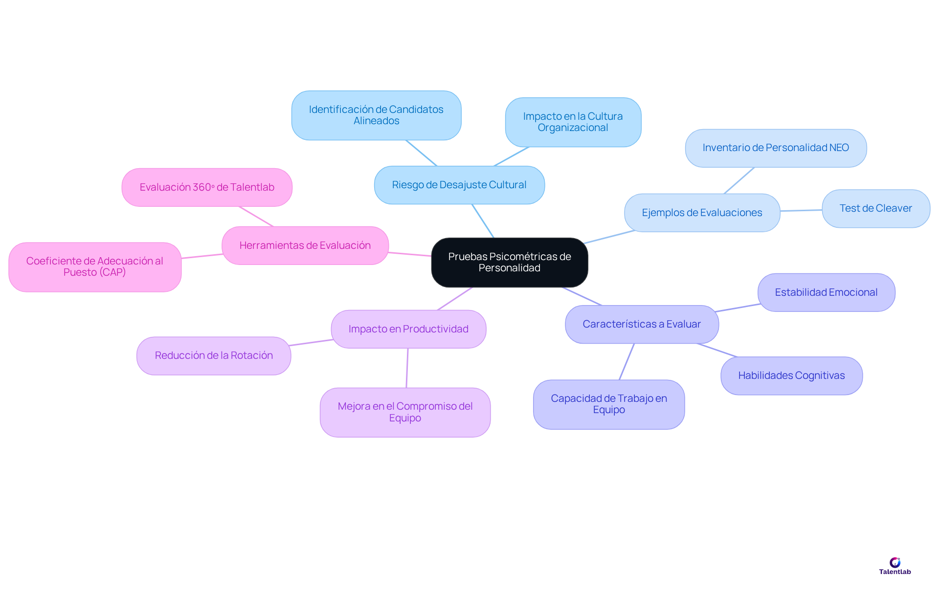 El mapa mental comienza en el centro con el tema principal y se ramifica en diferentes áreas que muestran cómo las pruebas psicométricas afectan la cultura organizacional y el rendimiento. Cada rama representa un aspecto clave que se relaciona con el tema central.