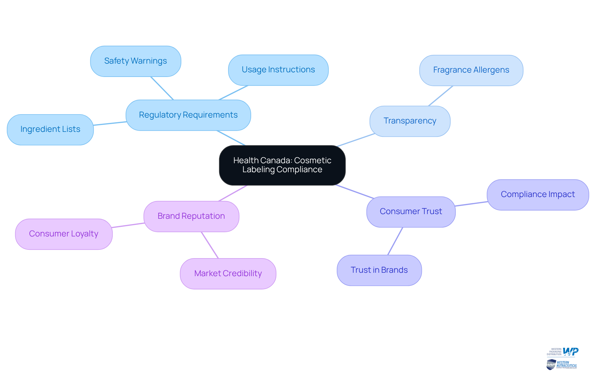 The center node represents the overarching theme of compliance, with branches illustrating the key requirements and their impact on consumer trust and brand credibility.
