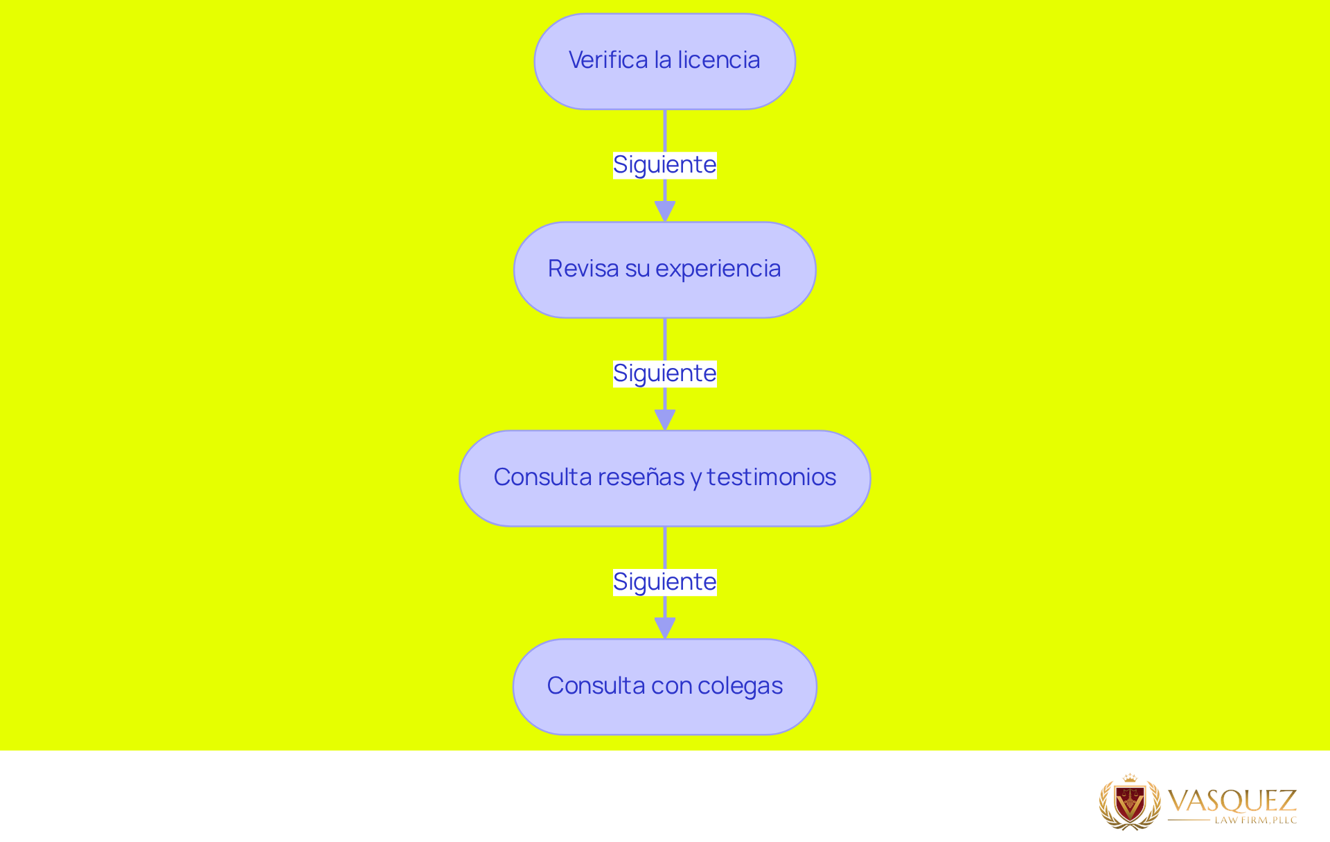 Cada cuadro representa un paso en el proceso de investigación. Sigue las flechas para ver cómo avanzar de un paso al siguiente y asegurarte de que estás tomando las decisiones correctas al elegir un abogado.