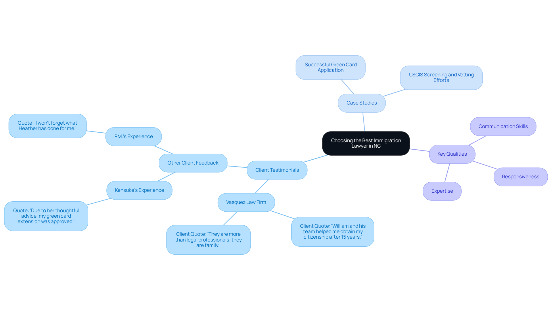 This mindmap helps you see how testimonials and case studies contribute to choosing the right immigration lawyer. Each branch represents a different aspect of the decision-making process, making it easier to understand what to look for.