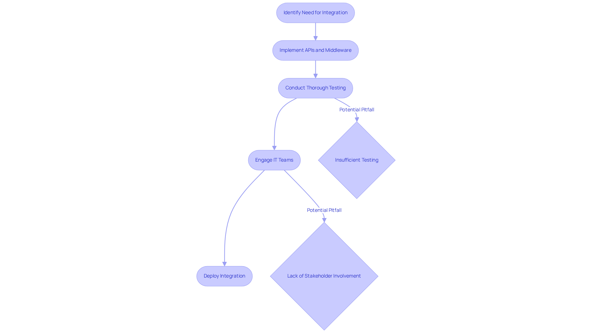 Each box represents a step in the integration journey. Follow the arrows to see how each action leads to the next, and be aware of the pitfalls that can occur along the way.