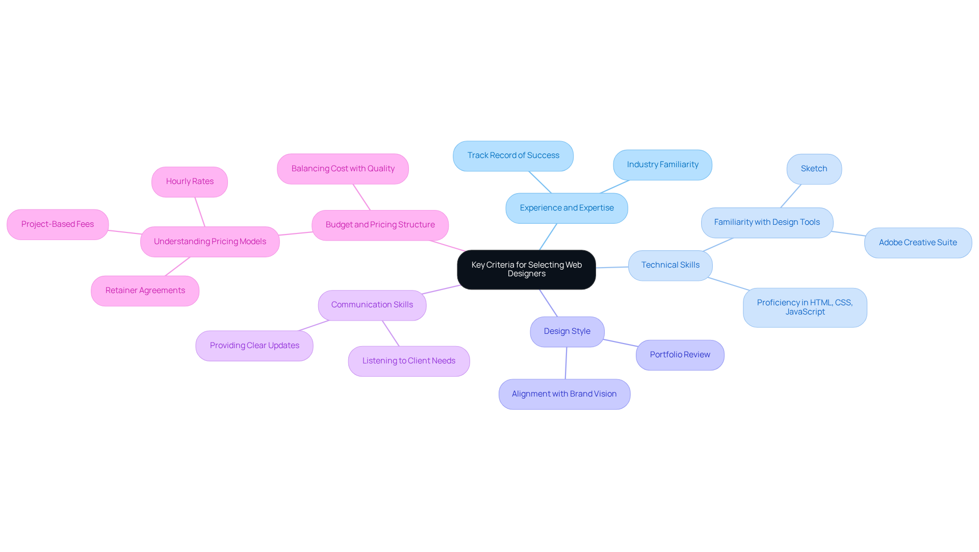 The central node represents the main topic, while each branch shows a key criterion. Follow the branches to explore each factor in detail, helping you understand what to look for in a web designer.